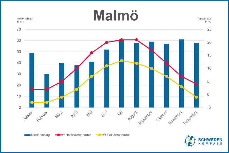 Klima in Schweden und beste Reisezeit - Schweden-Kompass.de